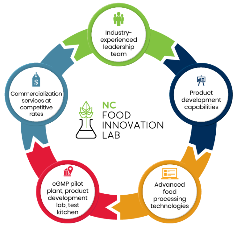 NC Food Innovation Lab